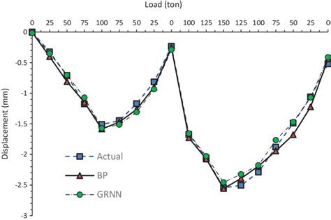 Two Cycles Of Loading Unloading Static Load Test Curve For Both Bp And