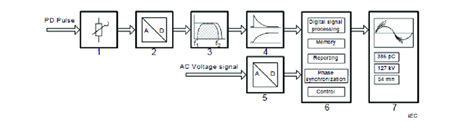 Analogue And Digital Signal Flow According To Iec 60270 2 Direct