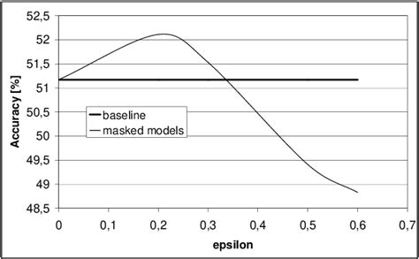 Figure 1 From Exploiting Models Intrinsic Robustness For Noisy Speech