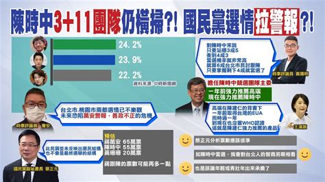 【每日必看】北市最新民調曝 他直言不樂觀爆藍營8字危機｜蔡正元推翻民調 斷言他超高票勝選北市長｜選舉戰略高地 中天新聞ctinews