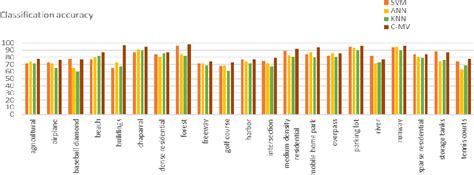 Table 1 From Classification Using Semantic Feature And Machine Learning Land Use Case