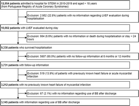 Patient Selection Flowchart Bb Beta Blocker Lvef Left Ventricular Download Scientific