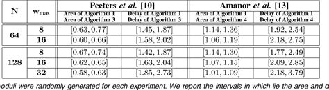 Table 1 From Automatic Generation Of Modular Multipliers For Fpga Applications Semantic Scholar