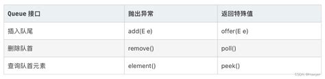 Java集合与队列栈深度解析：queue、deque、priorityqueue与stack实现 Csdn博客