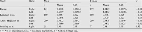 Sex Differences On The Basis Of Cohen D Effect Size For D D Digit Ratio Download Table