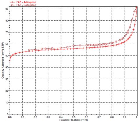 Bet Isotherm Linear Plot Download Scientific Diagram