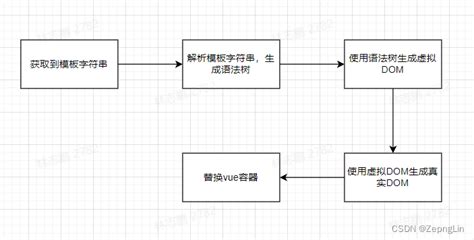 手写vue（三）模板渲染解析vue怎么渲染模版字符串 Csdn博客