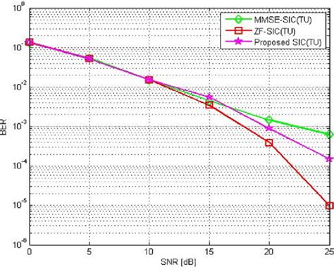 The Bit Error Rate Performance For Three Detection Methods In Typical Download Scientific