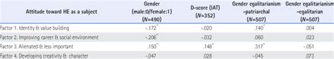 Correlations Among Gender Gender Biased Attitude Iat D Score Gender