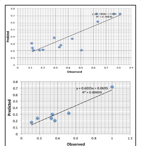 Mlr Analysis Showing The Correlation Between Observed And Predicted