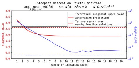 Heuristic Solutions For Steepest Descent On The Stiefel Manifold Franz Louis Cesista
