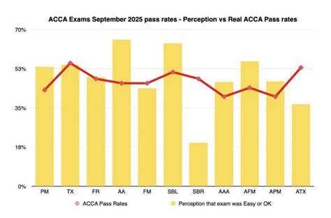 Acca Pass Rates September 2025 Exams — Opentuition Forums