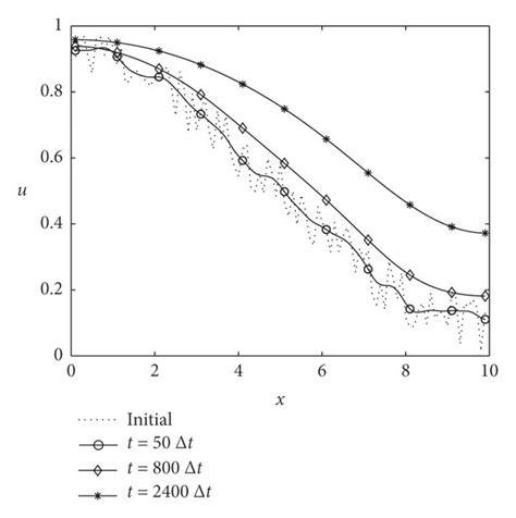 A B Numerical Solution Of U With A P1 And B P20 C D Download Scientific Diagram