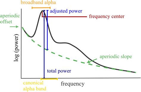 Electroencephalogram Alpha