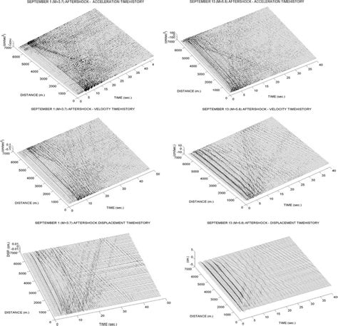 Simulated Acceleration Velocity And Displacement Time Histories Of