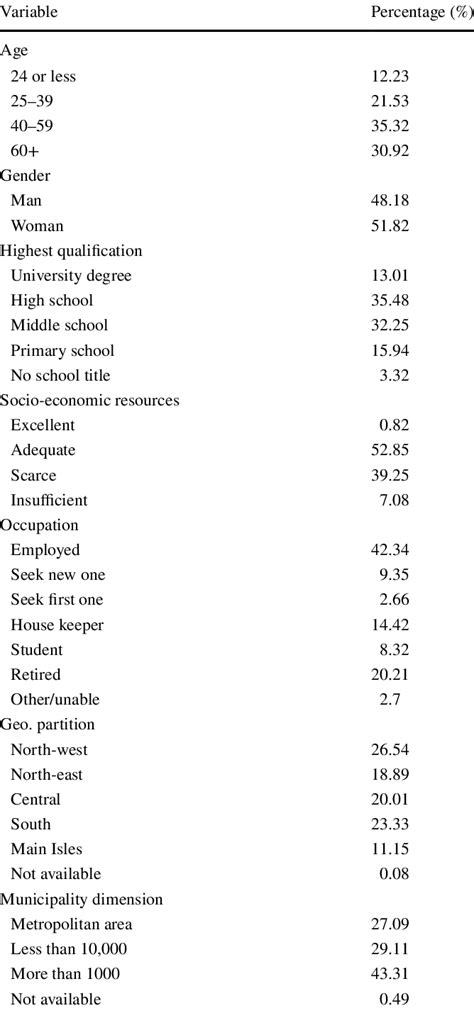 Descriptive Statistics Of The Explanatory Variables Used In The Download Scientific Diagram