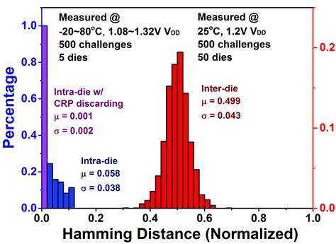 Inter Die And Intra Die Hamming Distance Distributions Download Scientific Diagram