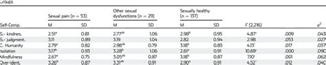 Self Compassion According To The Groups Sexual Pain Other Sexual Download Scientific Diagram