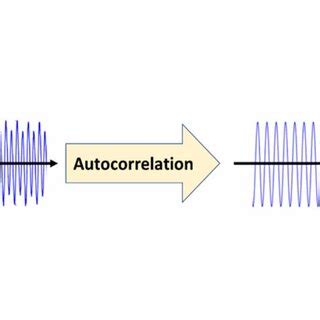 Autocorrelation Analysis Of Observed Signal Download Scientific Diagram