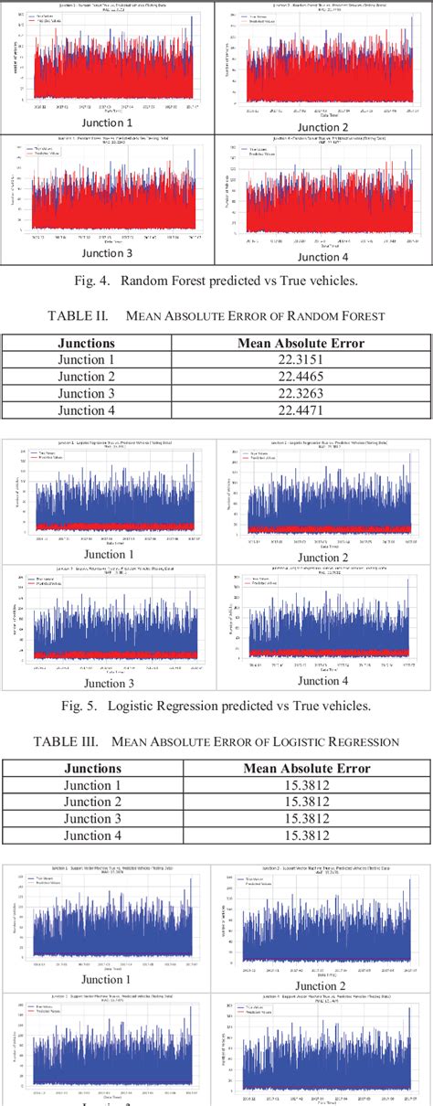 Figure 3 From Traffic Congestion Prediction Using Machine Learning