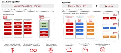 Hypershift Hosted Control Plane On Openshift By Hema K Medium