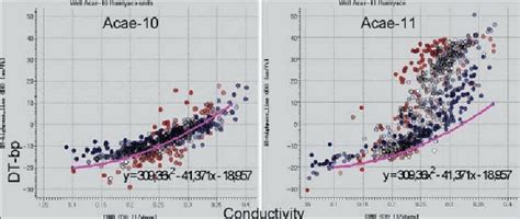 Crossplot Of Conductivity Versus Dt Bp Or Dt Bandpass Filtered In