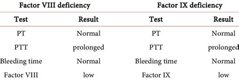 Laboratory Testing In Hemophiliacs With Factor Viii And Factor Ix