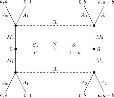 Figure 1 From Evolution Of Signaling In Adaptive Networks Semantic