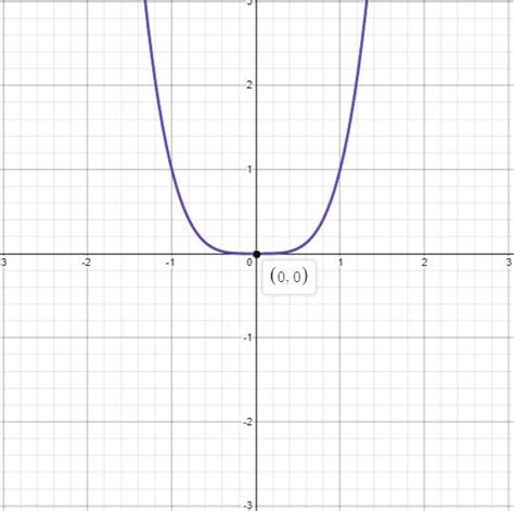 Use A Graphing Utility To Graph Each Function Write A Parag Quizlet
