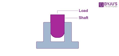 Constrained Motion Types Of Constrained Motion Solved Examples