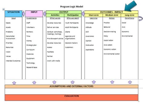 Program Logic Models Ppt