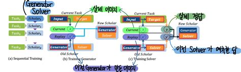 Incrementalcontinual Learning 설명 정의 필요성 데이터셋 대표 논문
