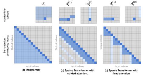 Github Yashbondemaskattentiontransformer Simple Attention Apis