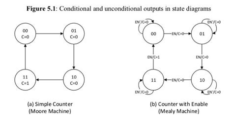 Solved 1 Implement The State Diagram Of Figure 51 Using