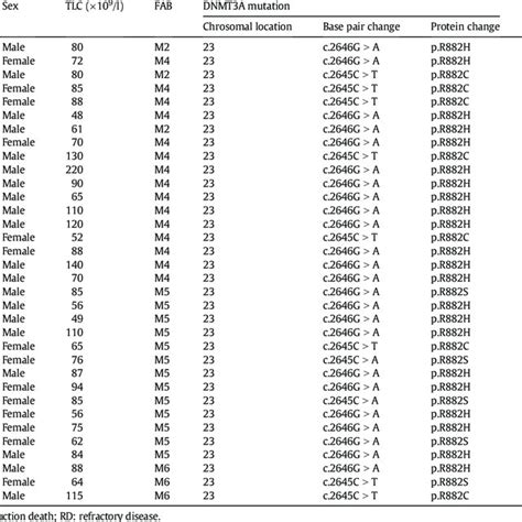 The Mutation Patterns In 34 Patients With Dnmt3a Mutations At Diagnosis Download Scientific