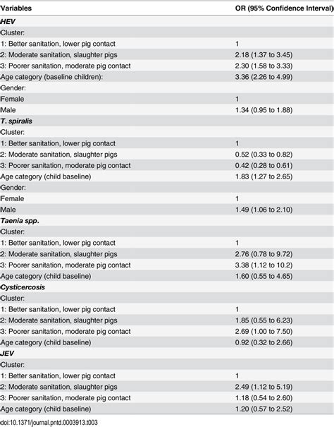 Random Effects Logistic Regression Analysis For Association Between Download Table
