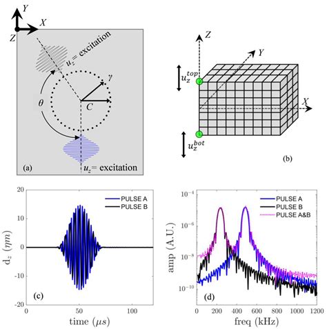 Mixing Of Non Collinear Lamb Wave Pulses In Plates With Material