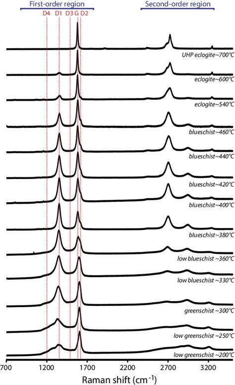 Figure 5 From From Organic Matter To Graphite Graphitization Semantic Scholar