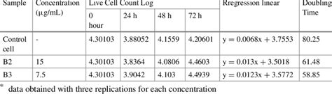 The 4t1 Cell Doubling Time Result Data Download Scientific Diagram