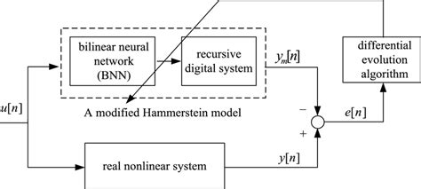 the system block diagram of the proposed hammerstein modeling for