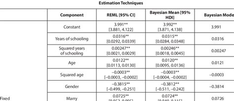REML And Bayesian Estimation Results For Model III Corrected For Download Scientific Diagram