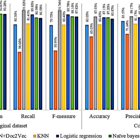 Performance Results Of Seven Classifiers Download Scientific Diagram