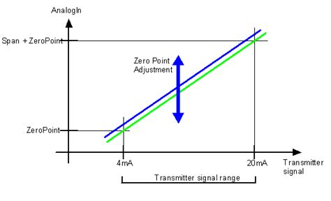 Transmitter Error Compensation PROCES DATA