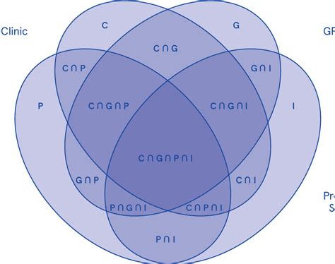 Venn Diagram Illustrating The Overlap And Non Overlap Of Data Sources