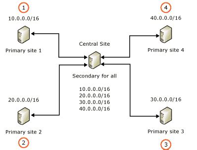 DHCP Failover In Windows Server 2012 4sysops