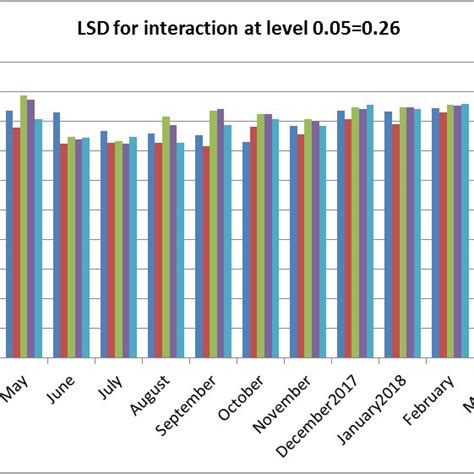 Monthly Variation In Salinity Values In Bahr Al Najaf Sites During Download Scientific Diagram