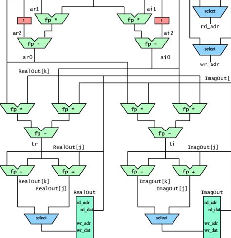 an example dataflow graph for fft 2 3 processing in memory pim using