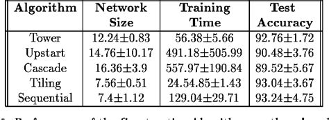 Table 6 From Constructive Neural Network Learning Algorithms For Multi