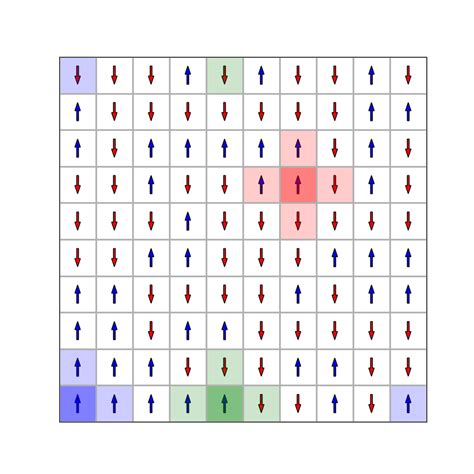 a c code for the 2d ising magnet