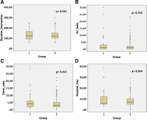 Box And Whiskers Plot Illustrating Post Operative Outcomes There Are Download Scientific